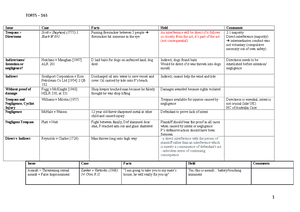 Torts Cheat Sheet - Lecture notes - Duty: ISSUE : Whether a duty of ...
