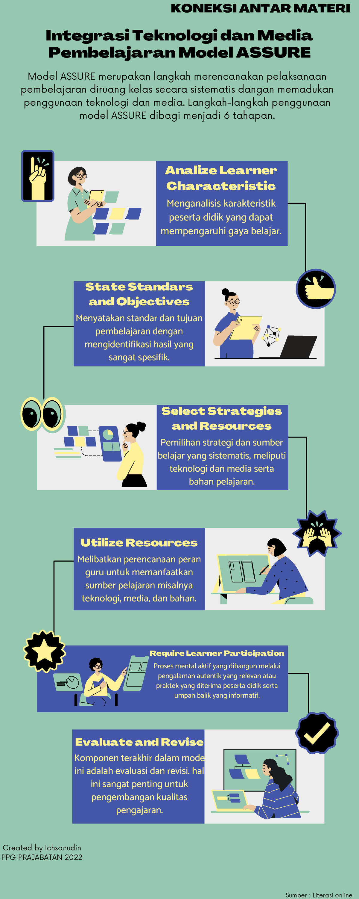 Koneksi Antar Materi Topik 3 - Model ASSURE merupakan langkah merencanakan pelaksanaan ...
