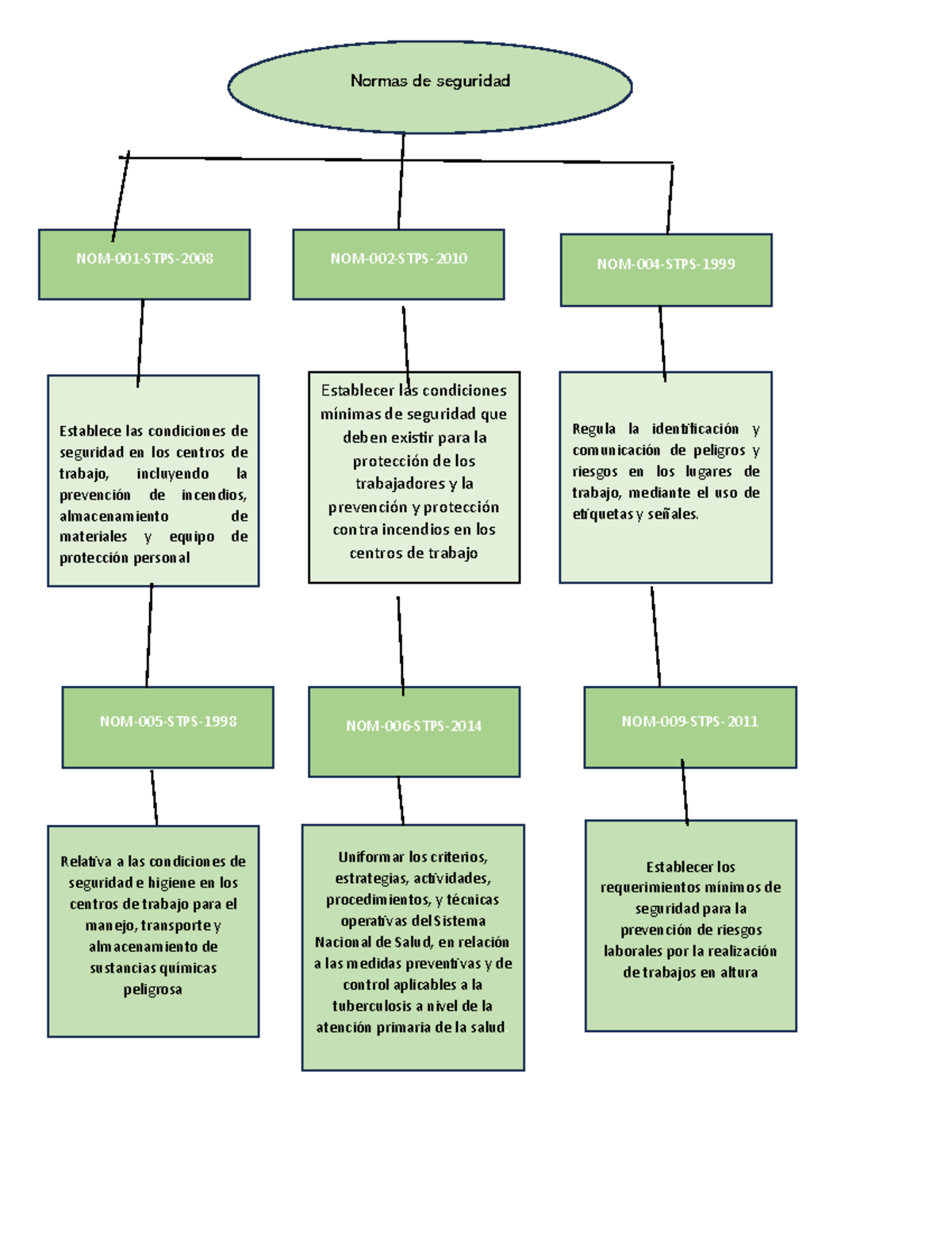 Mapas - Espero y sirva - Normas de seguridad NOM- 001 - STPS- 2008 NOM ...