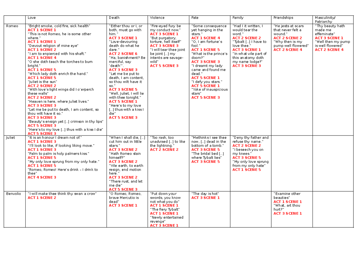 Romeo and Juliet quotes - Love Death Violence Fate Family Friendships ...