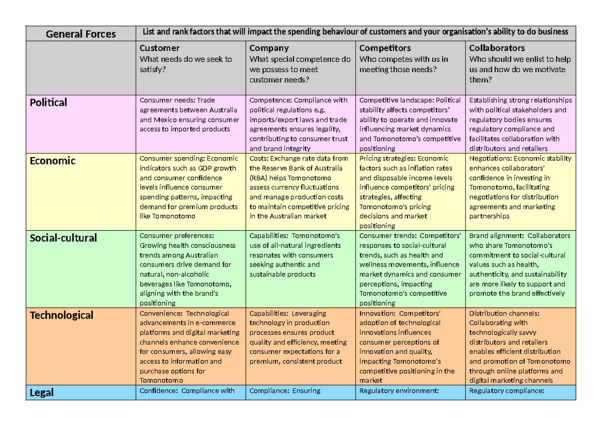 Pestle Table - General Forces List and rank factors that will impact ...