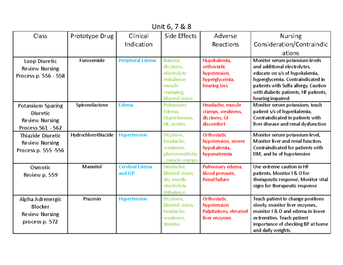Unit 6-8 Drug List - exam 3 - NUR 210 - Studocu