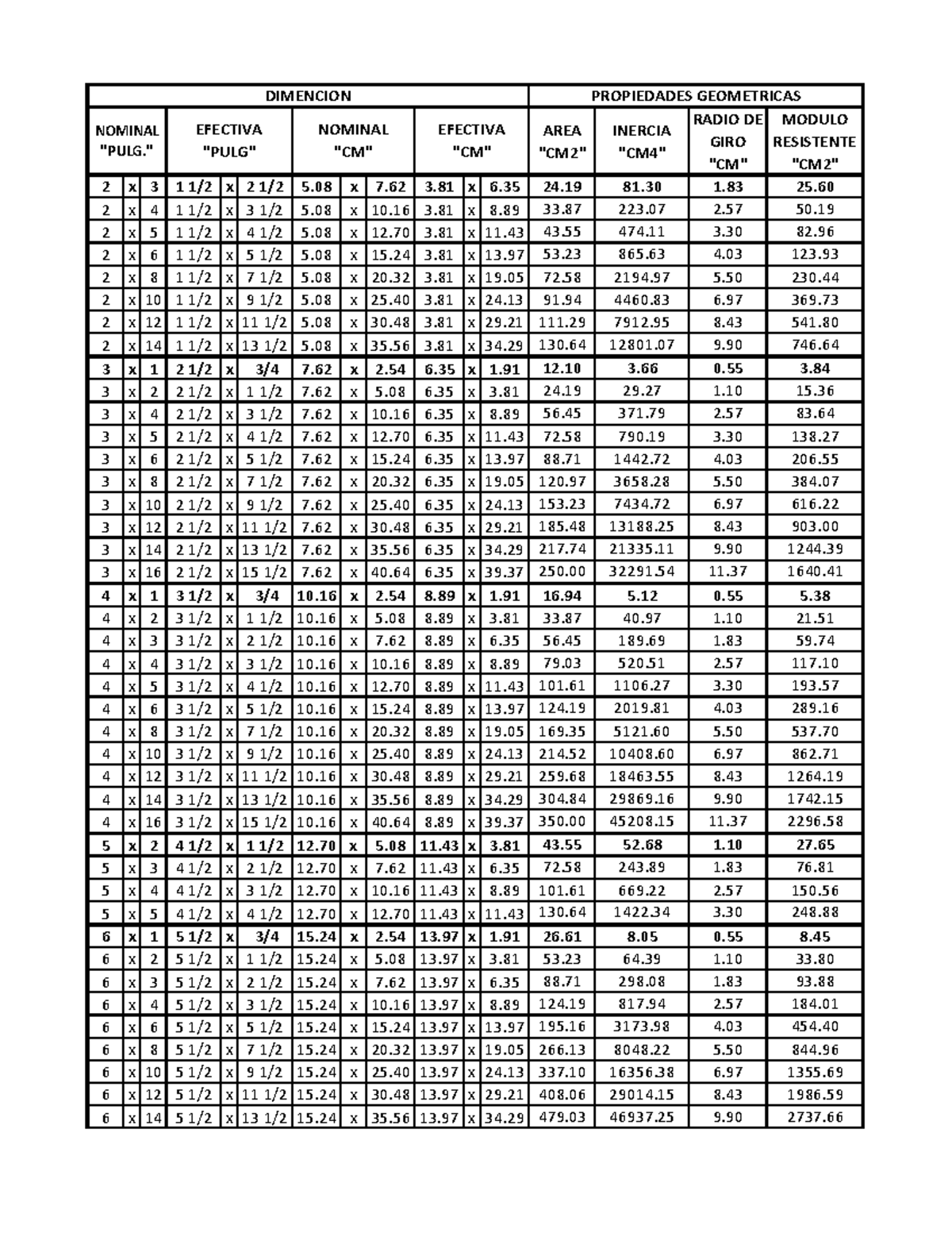 Tabla Escuadrias Madera - AREA "CM2" INERCIA "CM4" RADIO DE GIRO "CM ...