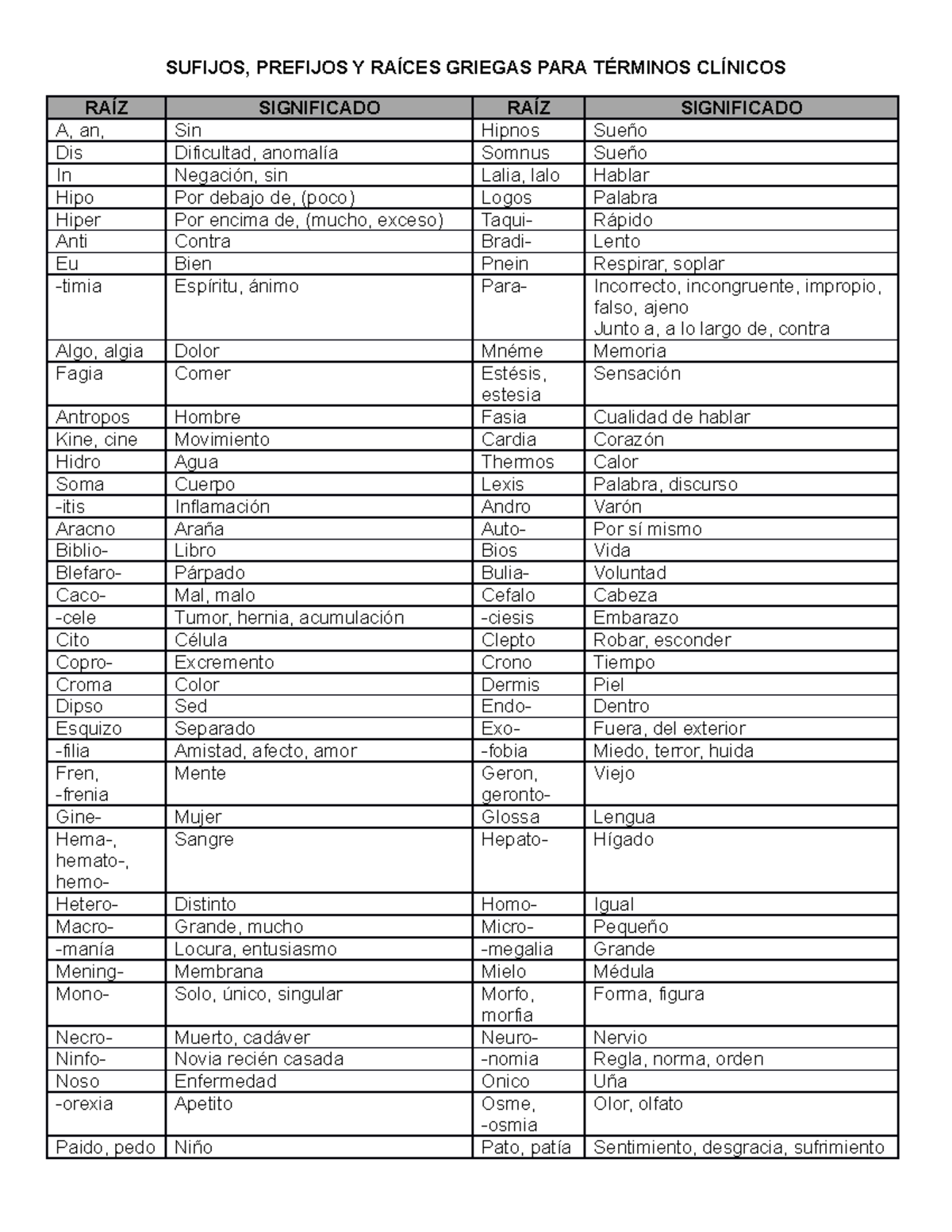 Raíces Términos Clínicos - SUFIJOS, PREFIJOS Y RAÍCES GRIEGAS PARA ...
