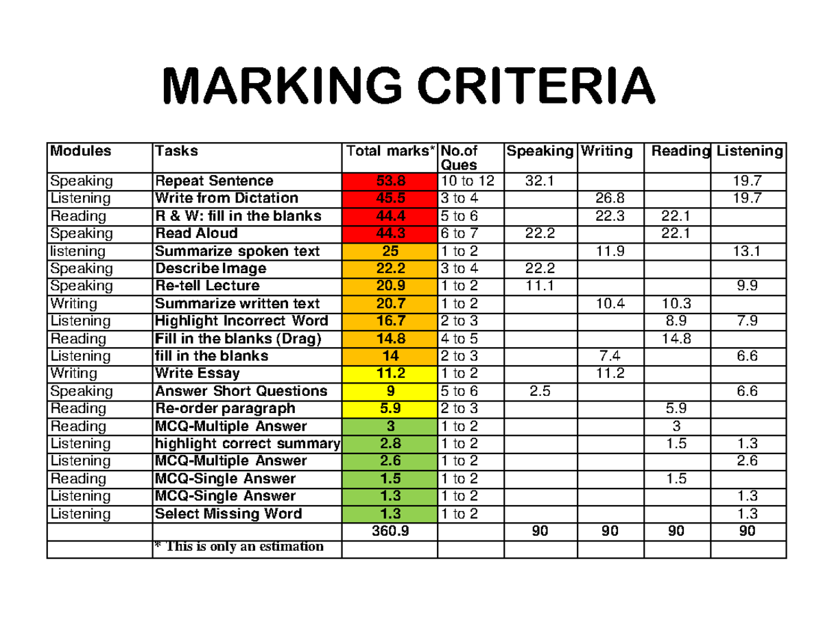 5.Estimate-of-scores-1 - MARKING CRITERIA Modules Tasks Total marks* No ...