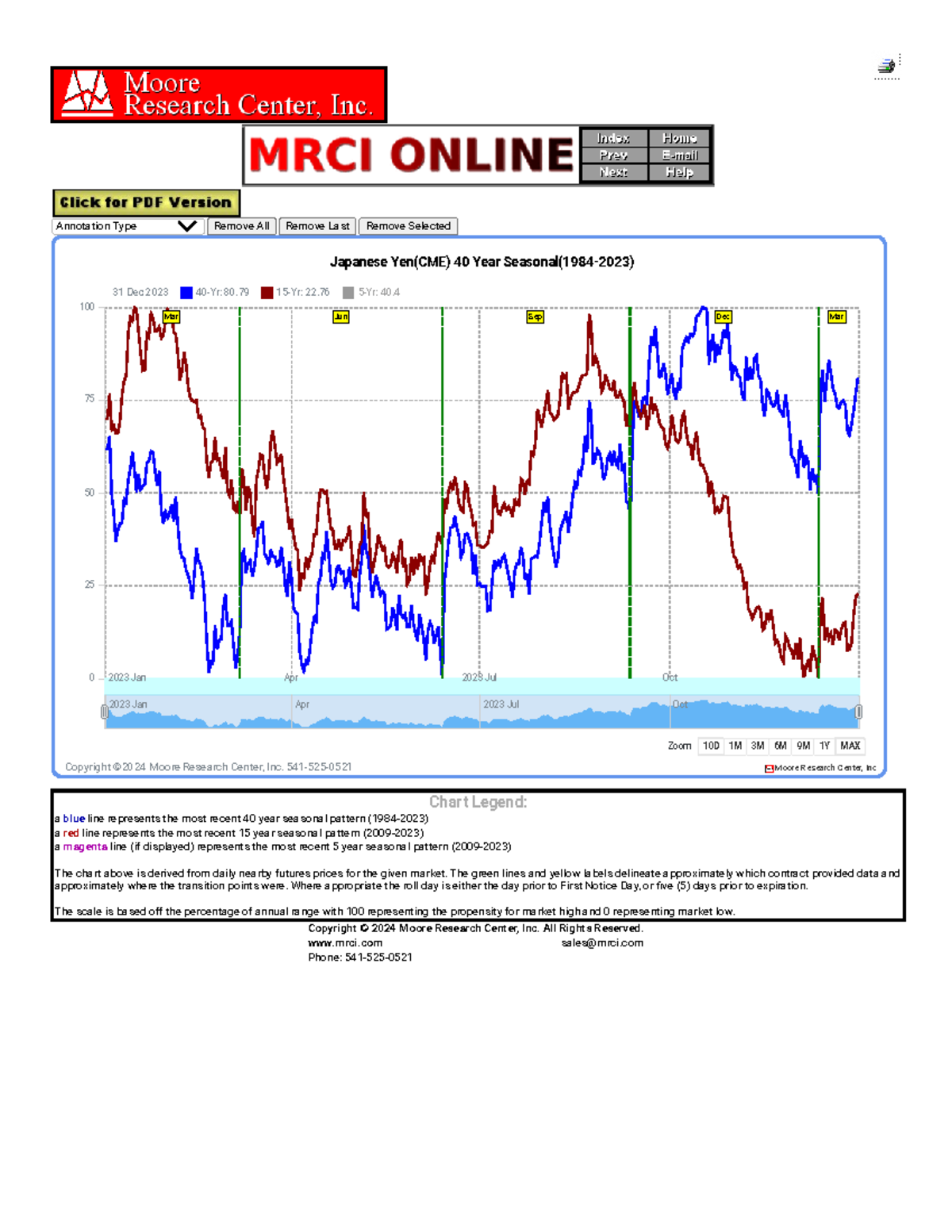 MRCI Japanese Yen(CME) Chart Page - Annotation Type Remove All Remove ...