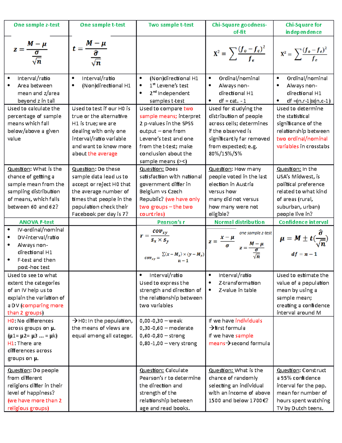 Table of tests - One sample z-test One sample t-test Two sample t-test ...
