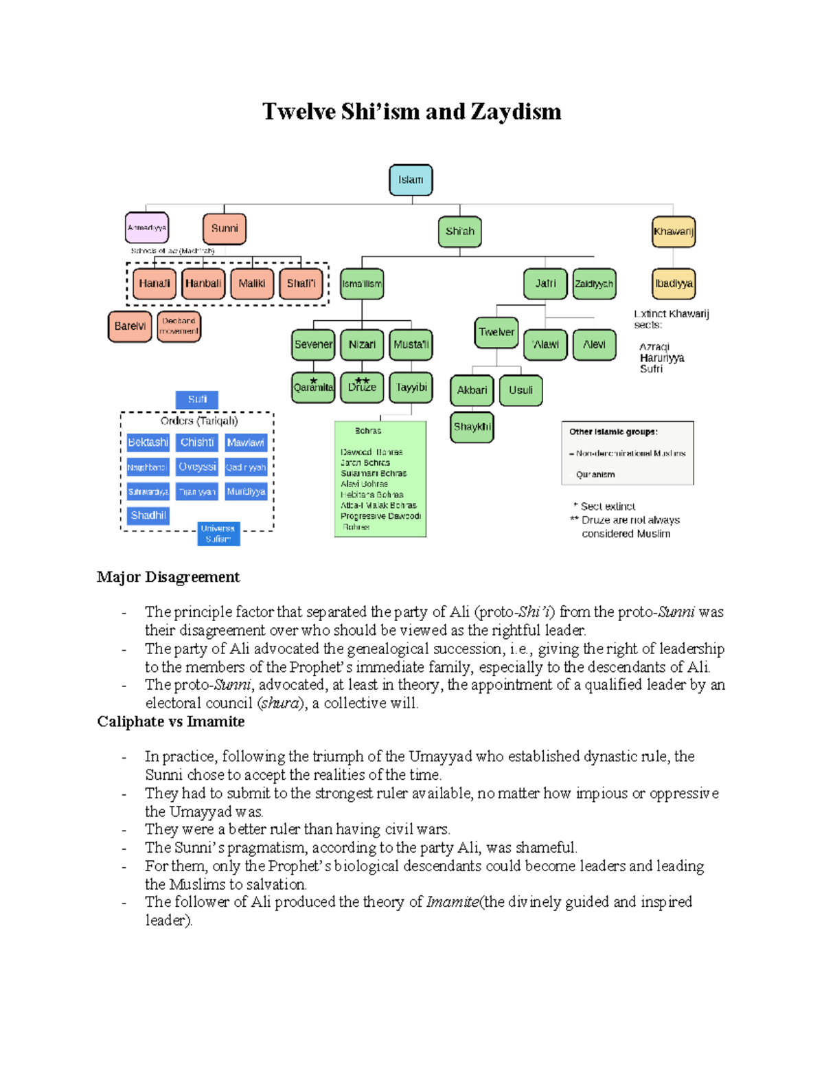 Islamic Studies Module 6 - Twelve Shi’ism and Zaydism Major ...