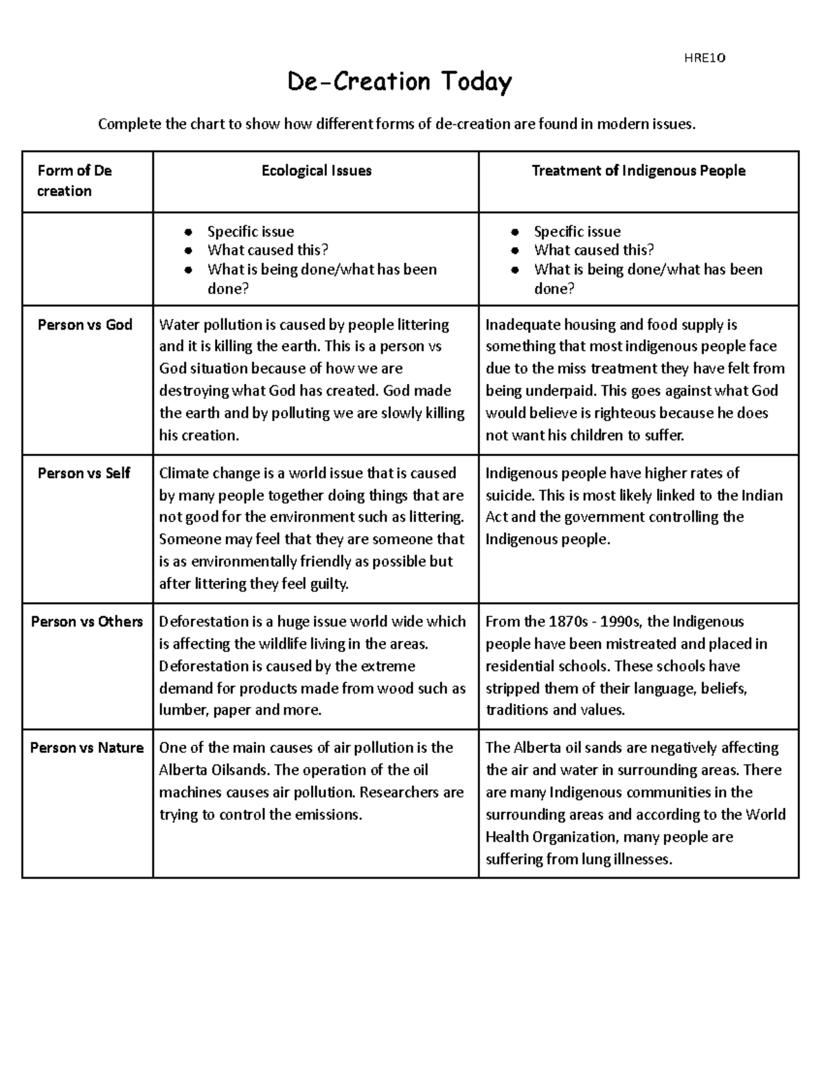 De-Creation Chart - HRE1O De-Creation Today Complete the chart to show ...