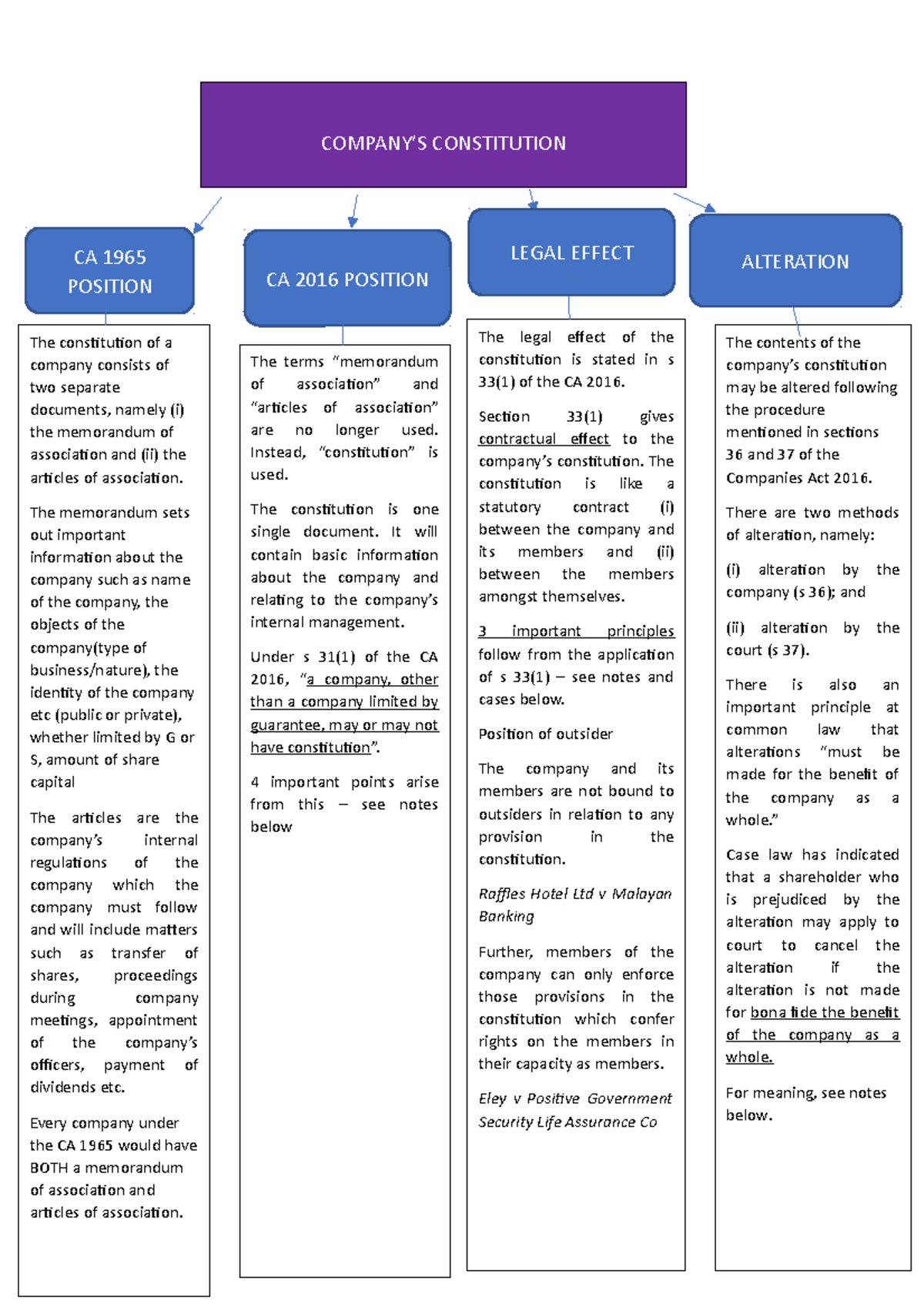 Constitition chart & notes - COMPANY’S CONSTITUTION CA 1965 LEGAL ...