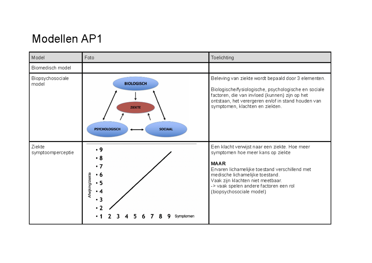 Modellen AP1 - Modellen AP Model Foto Toelichting Biomedisch model ...