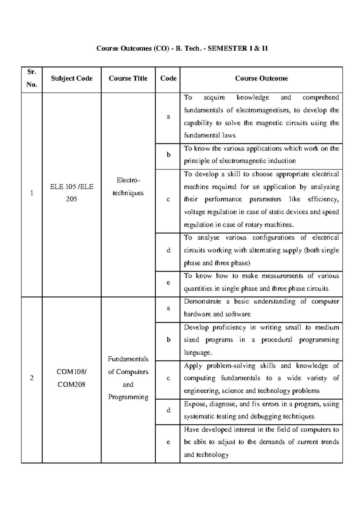 Syllabus - Course Outcomes (CO) - B. Tech. - SEMESTER I & II Sr. No ...