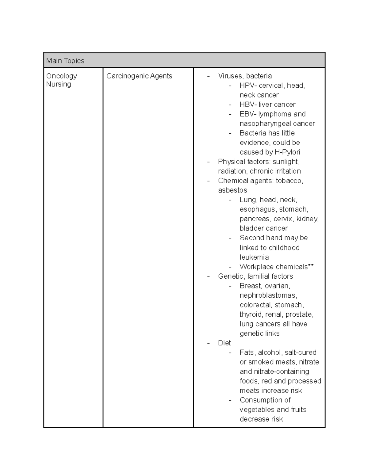 Exam 2 Blueprint-2 - exam 2 blueprint - Main Topics Oncology Nursing ...