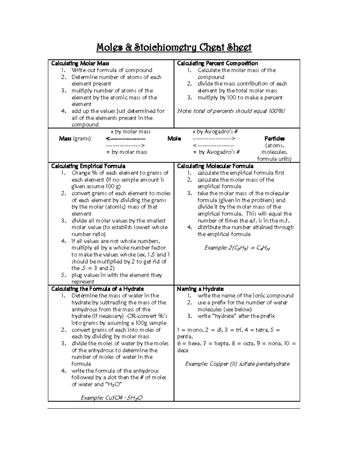 Moles & Stoichiometry - Moles & Stoichiometry Cheat Sheet Calculating ...