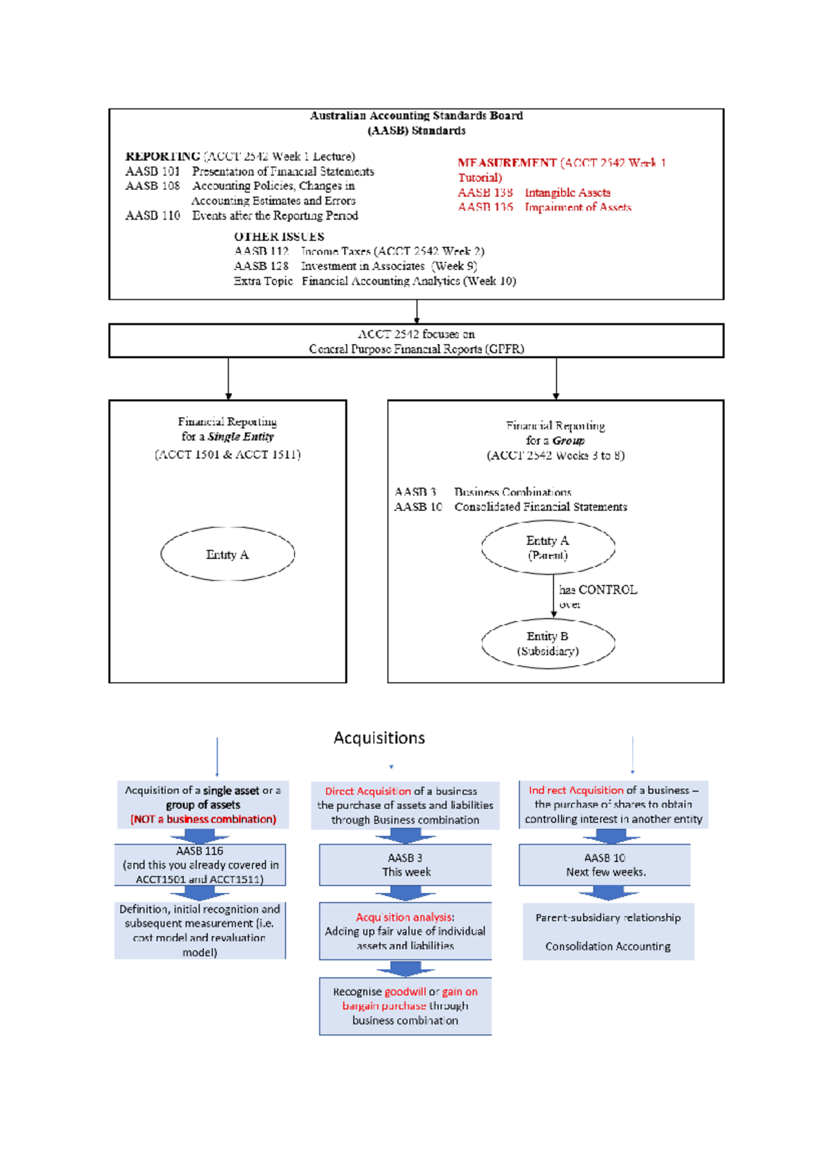 Week 3 Lecture notes - ACCT2542 - UNSW Sydney - Studocu