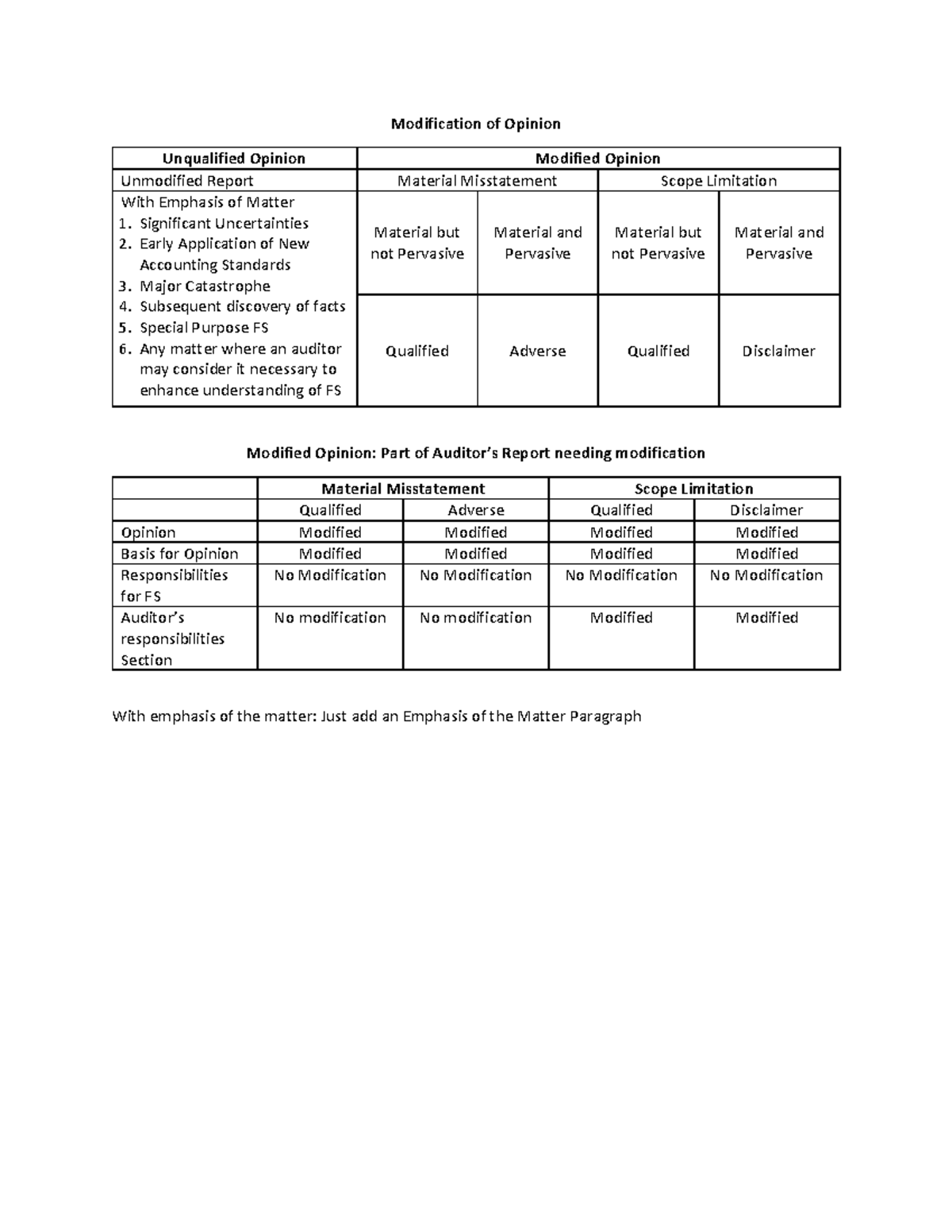 Summary of Audit Report - Modification of Opinion Unqualified Opinion ...