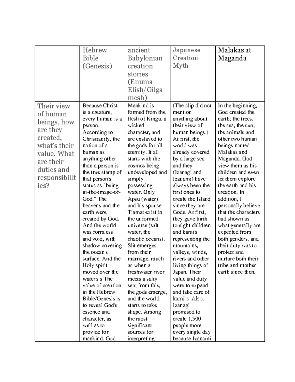 Comparison & contrast - Hebrew Bible (Genesis) ancient Babylonian ...
