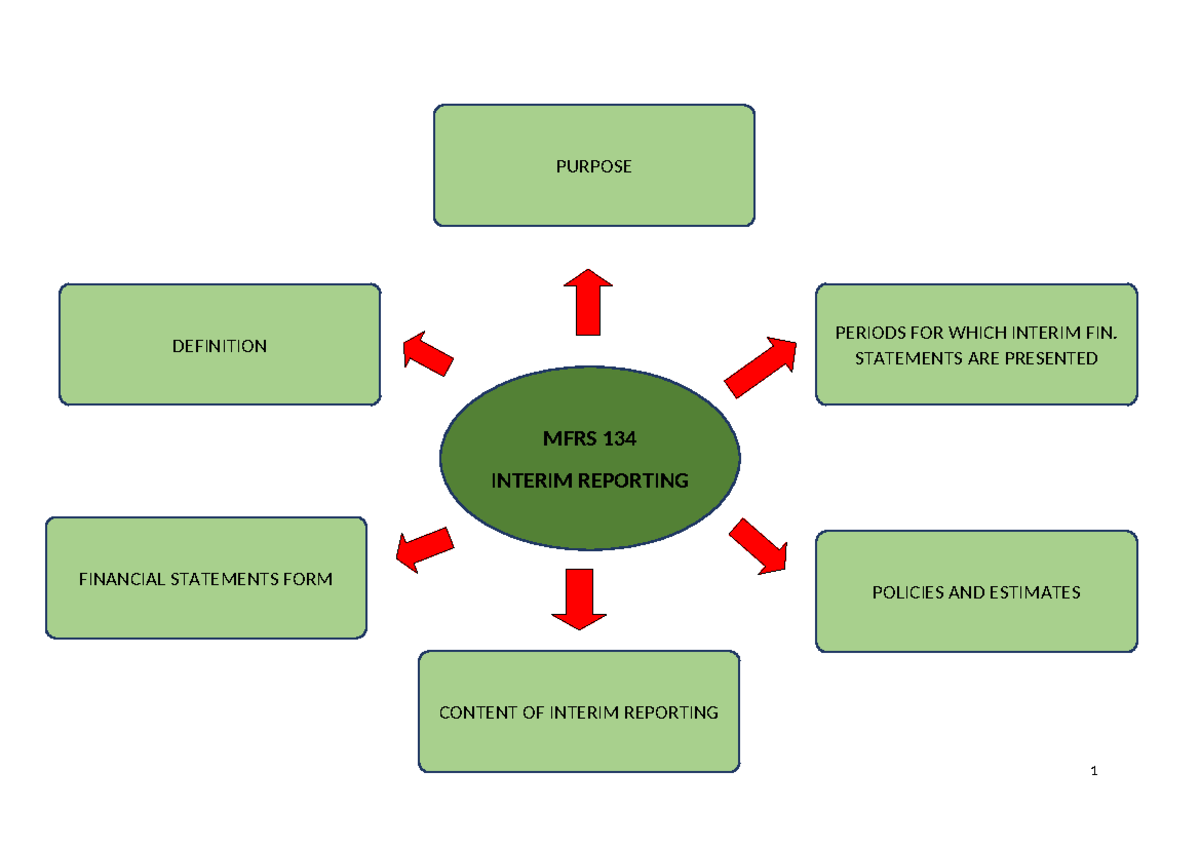 Interim Reporting 2024 - MFRS 134 INTERIM REPORTING PURPOSE DEFINITION ...