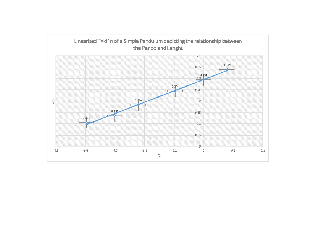 Simple Pendulum Graph - PRP411 - f(T) f(l) Linearized T=kl^n of a ...
