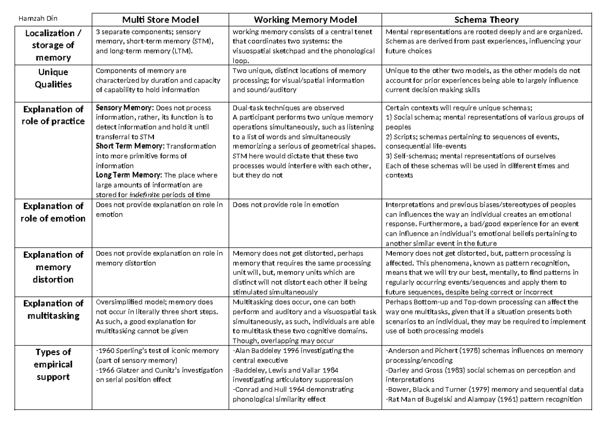 Multi Store Model table - Hamzah Din Multi Store Model Working Memory ...