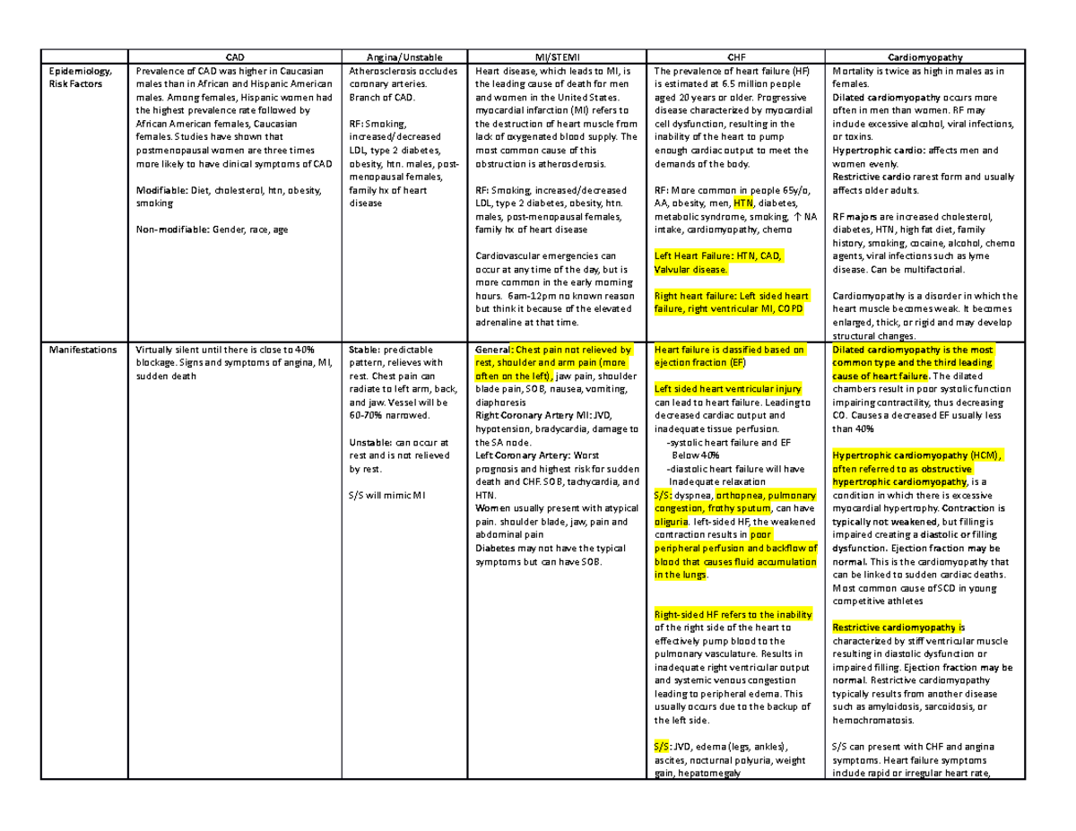 Cardiac Table update - CAD Angina/Unstable MI/STEMI CHF Cardiomyopathy ...