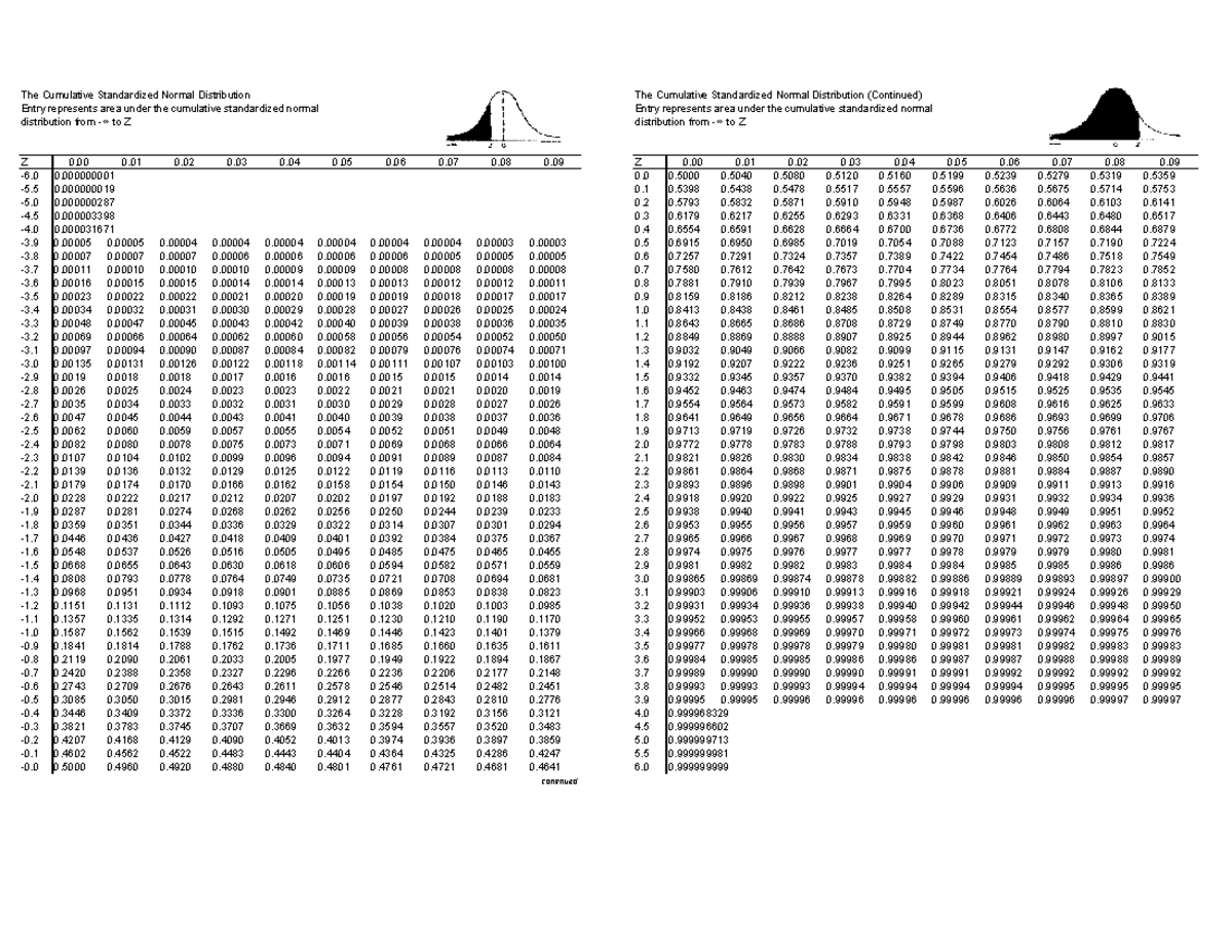 Statistics Table - Z table - The Cumulative Standardized Normal ...