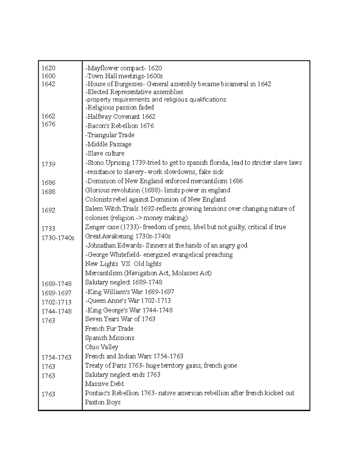 Apush DOC - practice - 1620 1600 1642 1662 1676 1739 1686 1688 1692 ...