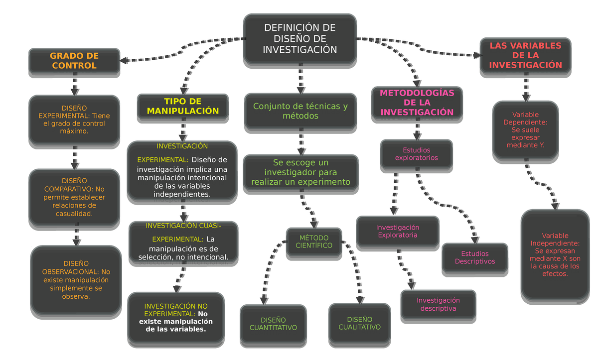 Definición DE Diseño DE Investigación - GRADO DE CONTROL GRADO DE ...