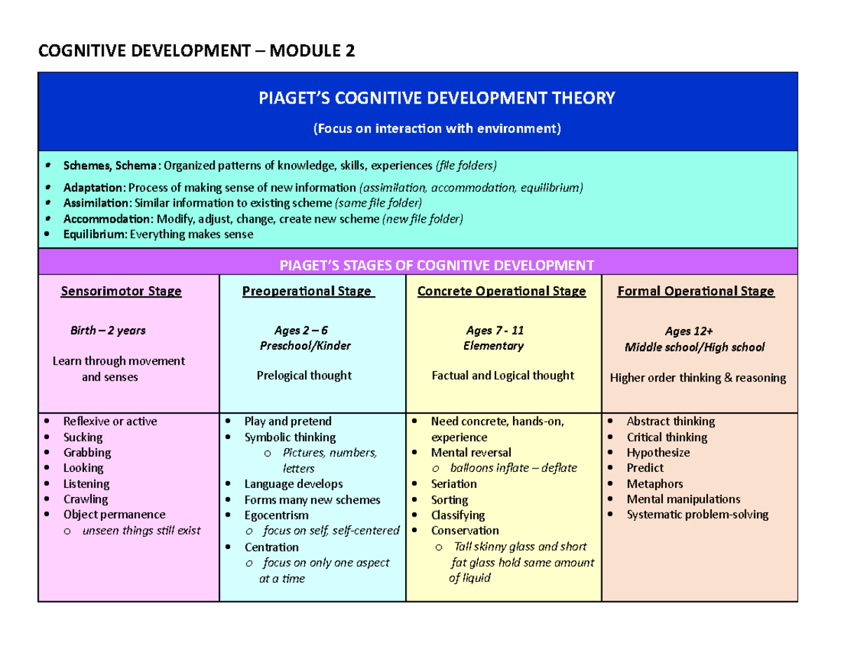 Module 2 - Cognitive DEV 12 - COGNITIVE DEVELOPMENT – MODULE 2 PIAGET’S ...