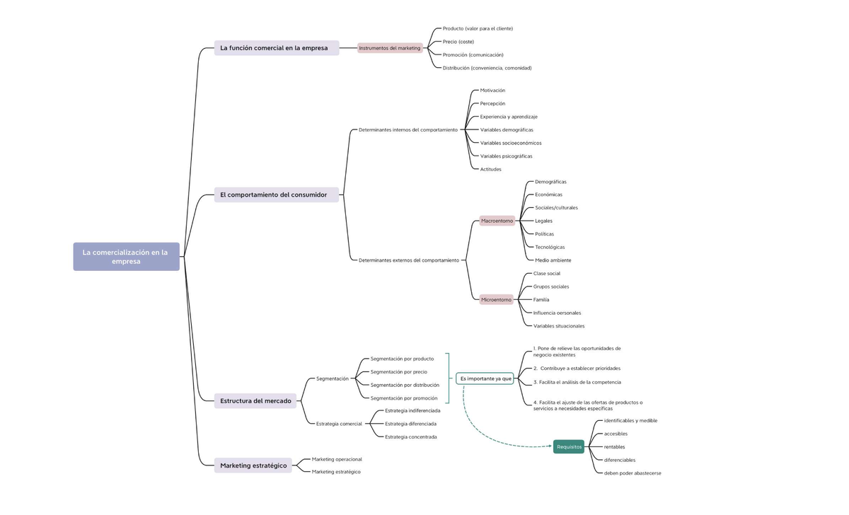 Esquema tema 9: La comercialización en la empresa - Economia De L'Empresa: Organització I - Studocu
