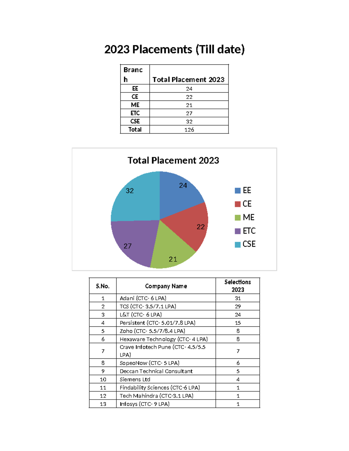 2023 Batch Placement Data1 - 2023 Placements (Till date) Branc h Total ...