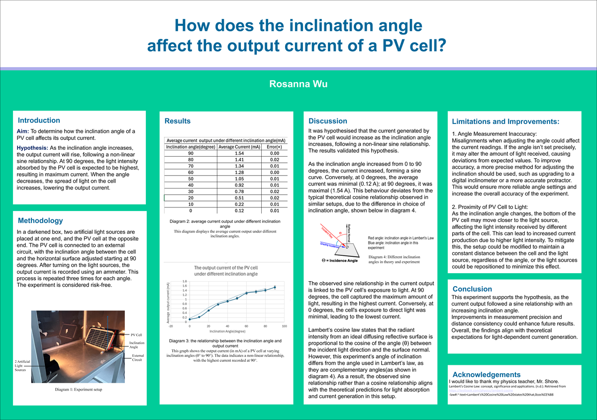Poster 2024 - How does the inclination angle affect the output current ...