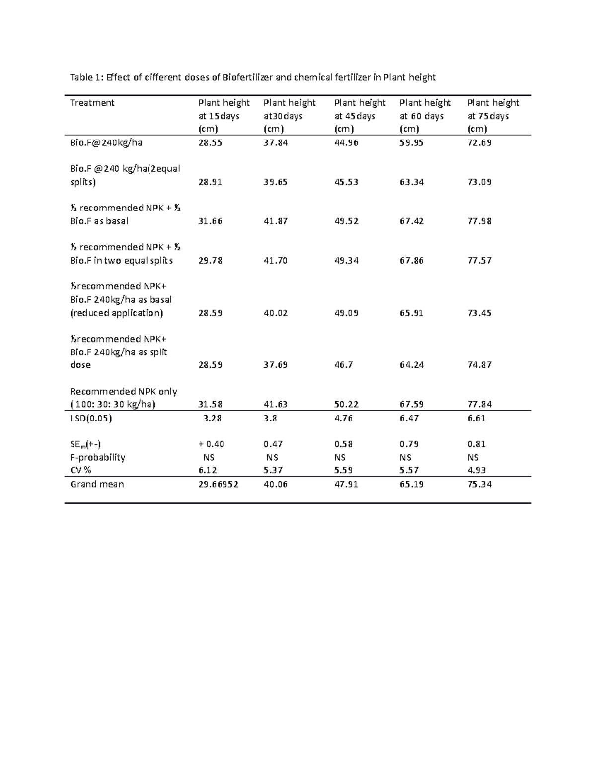 Anovarice - kjkjl - Table 1: Effect of different doses of Biofertilizer ...