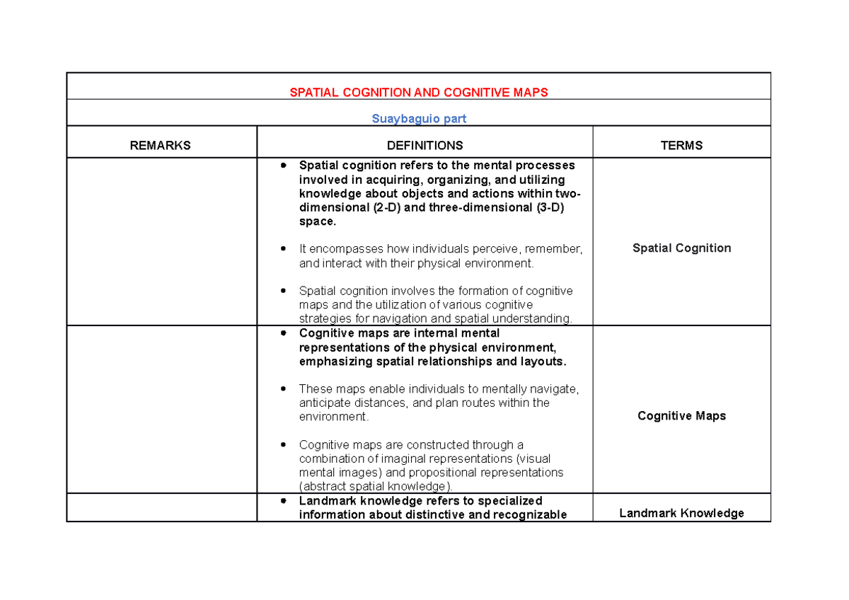 Spatial Cognition And Cognitive Map Revised Spatial Cognition And Cognitive Maps Suaybaguio