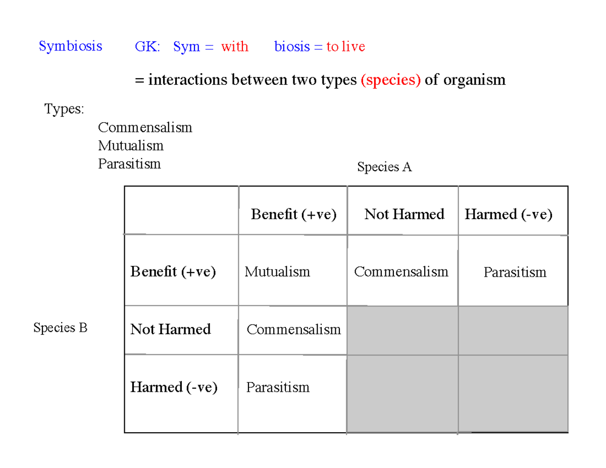 BIOL 121 Lecture notes - Module 8 - Types: Commensalism Mutualism ...