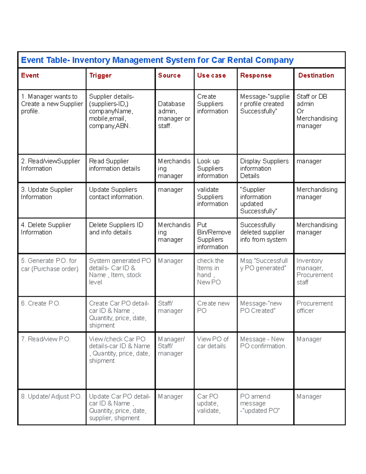 Event Table V2 CAR Rental-Inventory SAHA - Event Table- Inventory ...