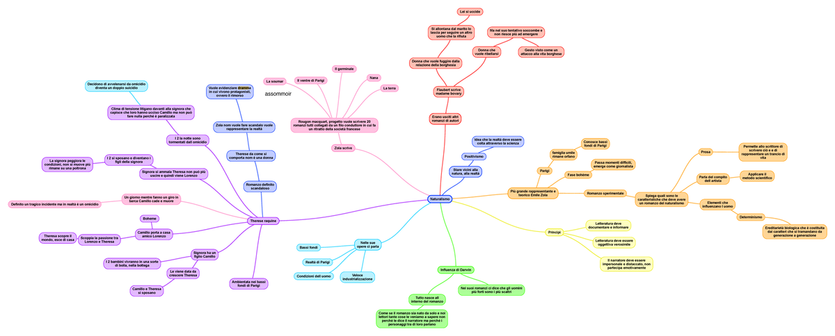 schema riassuntivo sul Naturalismo - Naturalismo Stare vicini alla ...