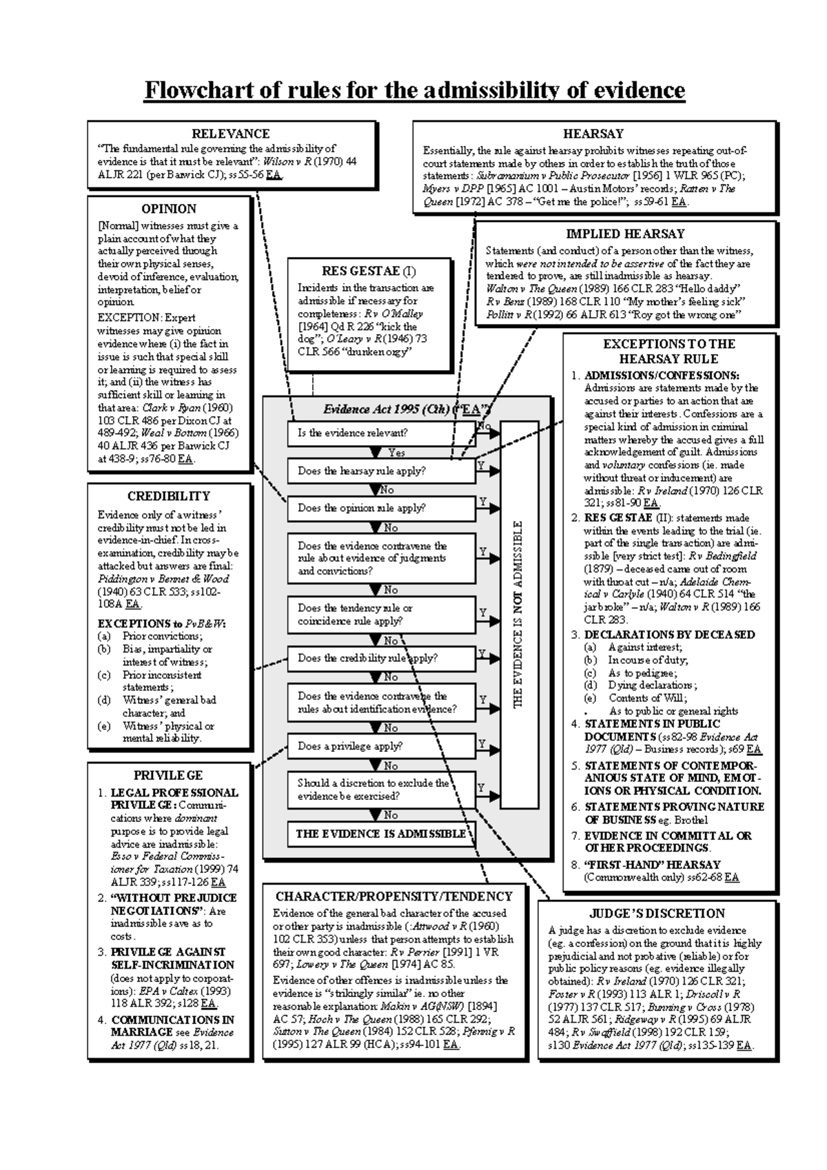 Flowchart - adminissiblity of evidence - Flowchart of rules for the ...