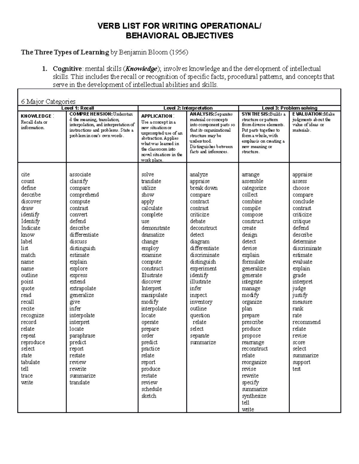 VERB LIST FOR Writing Operational - VERB LIST FOR WRITING OPERATIONAL ...
