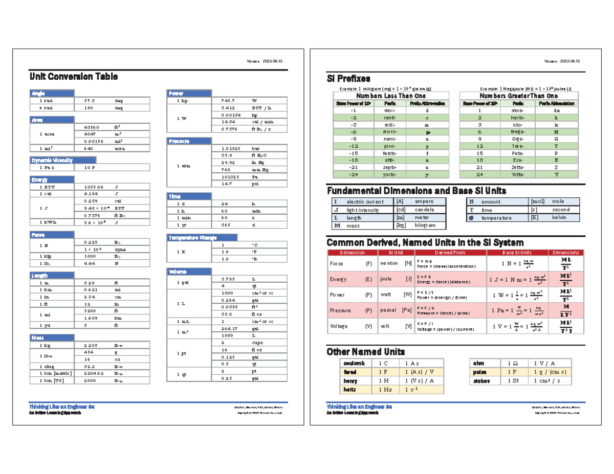 Combined Conversion and Equation Tables - Version: 2023. Thinking Like ...