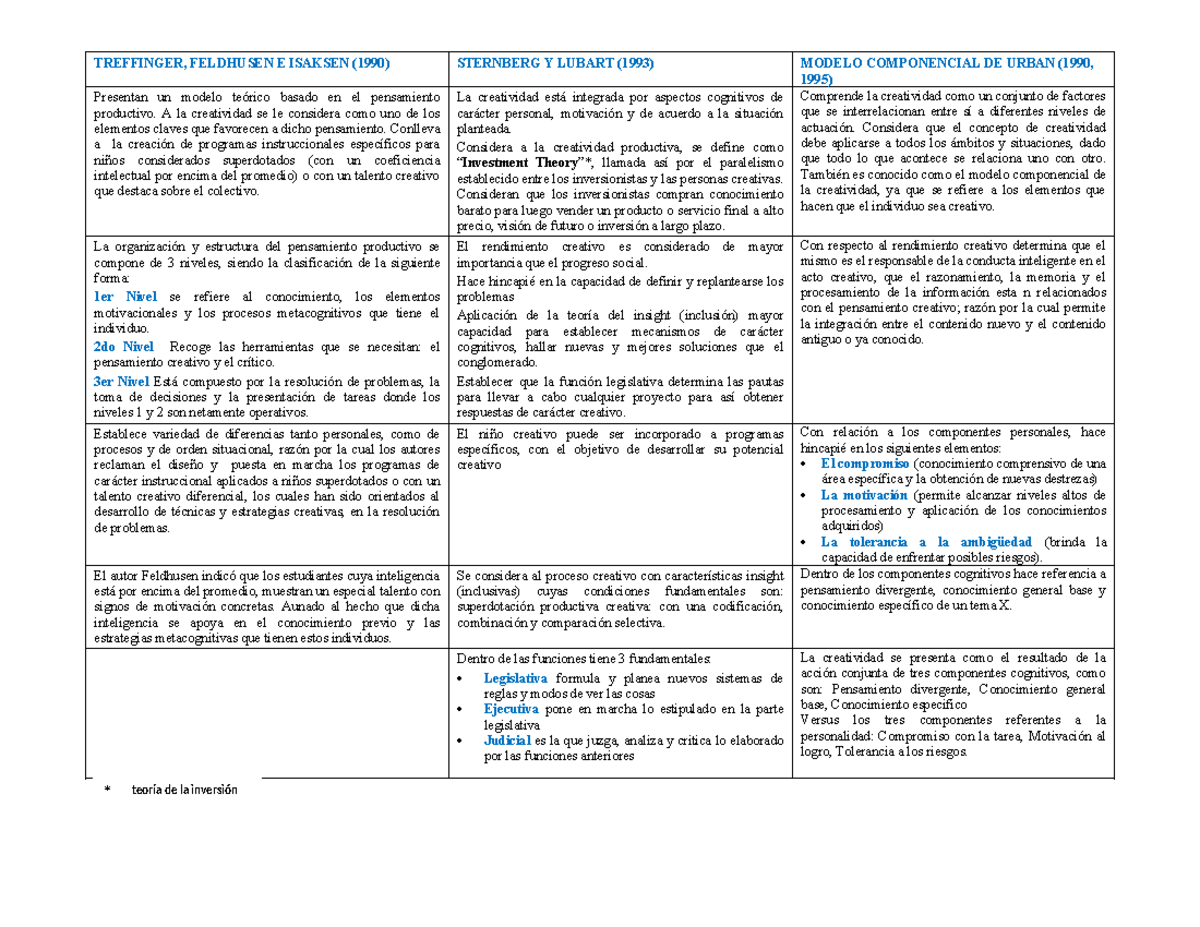 Cuadro Comparativo Modelos DE Creatividad Rosibeiri - TREFFINGER ...