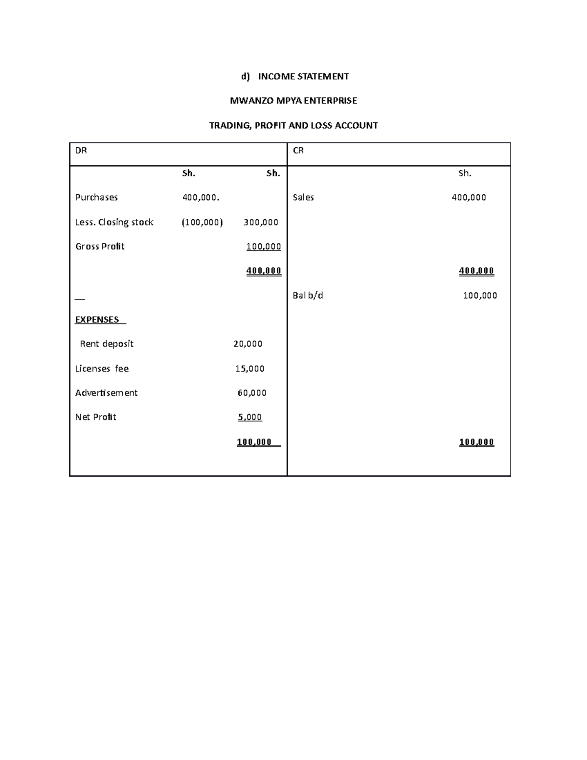 Income Statement - Summarized notes - d) INCOME STATEMENT MWANZO MPYA ...
