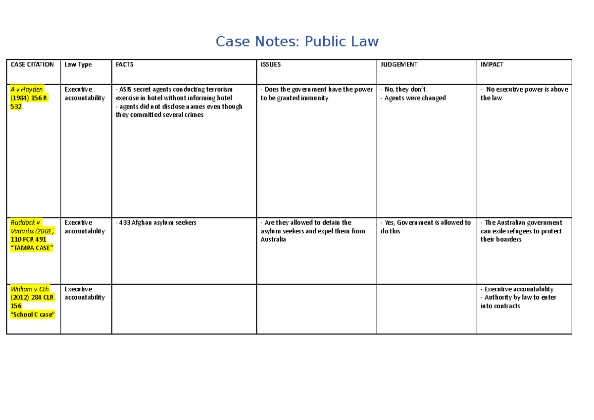 CASE Notes - Case Notes: Public Law CASE CITATION Law Type FACTS ISSUES ...