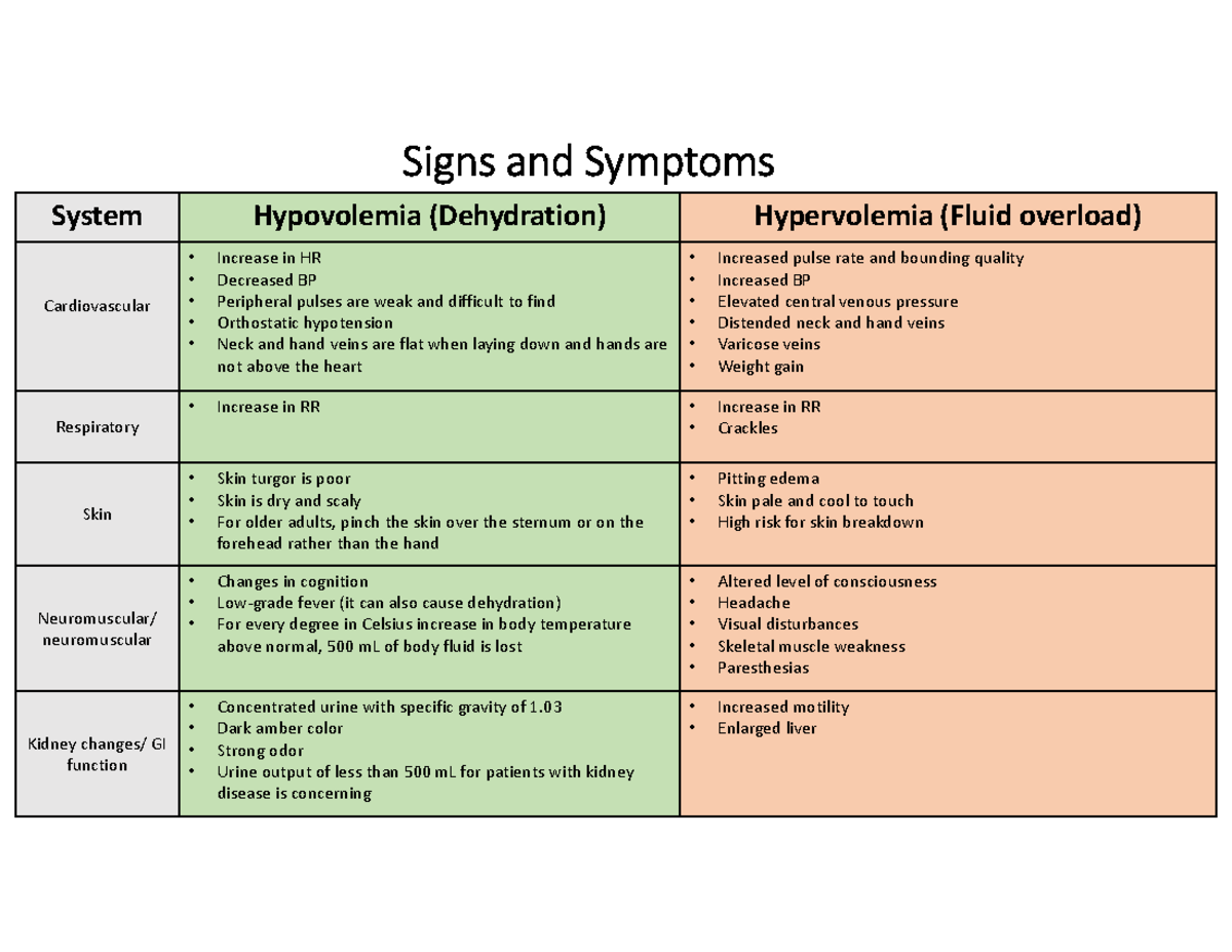 Fluid and electrolyte - Signs and Symptoms System Hypovolemia ...