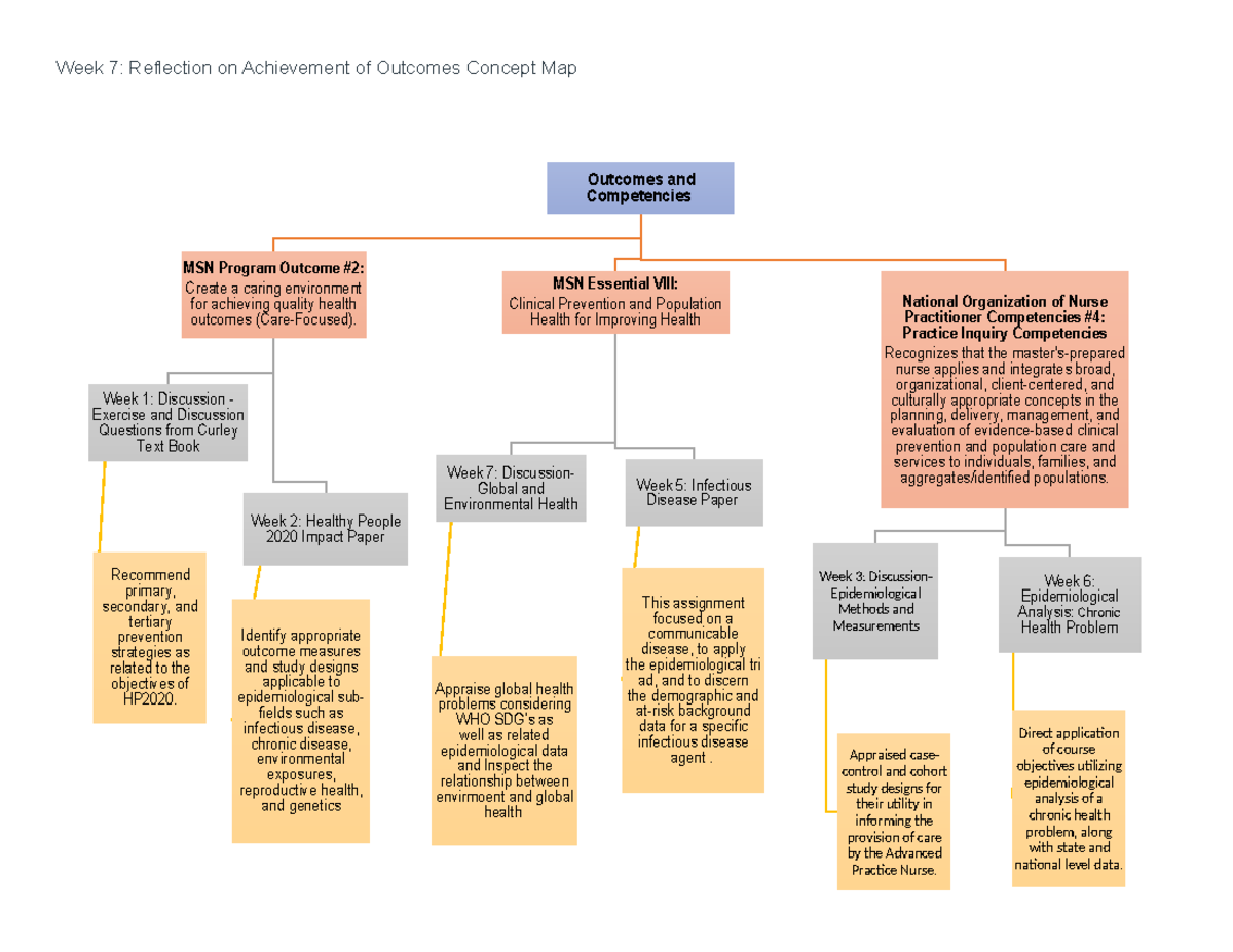Week 7 concept map NR503 - Week 7: Reflection on Achievement of ...