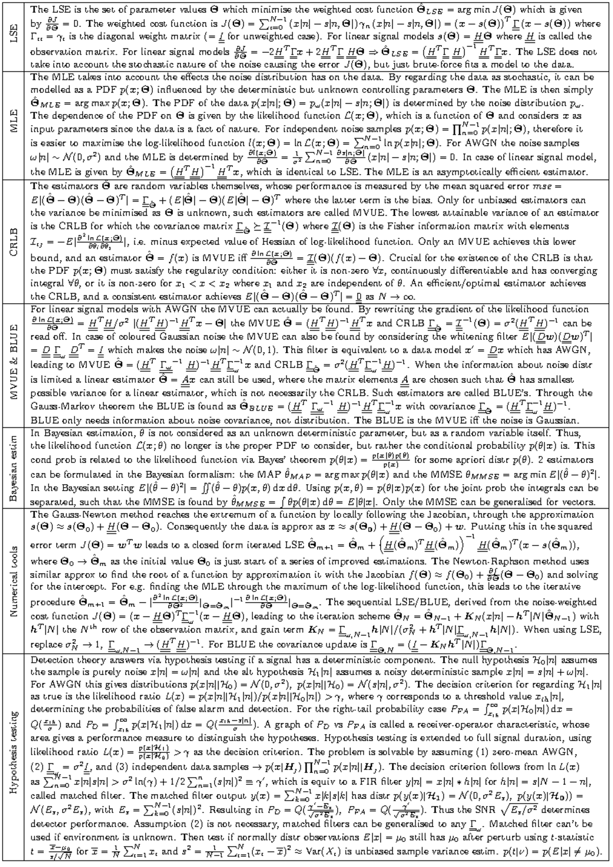 Statistical Signal Processing - cheat sheet exam - LSE The LSE is the ...