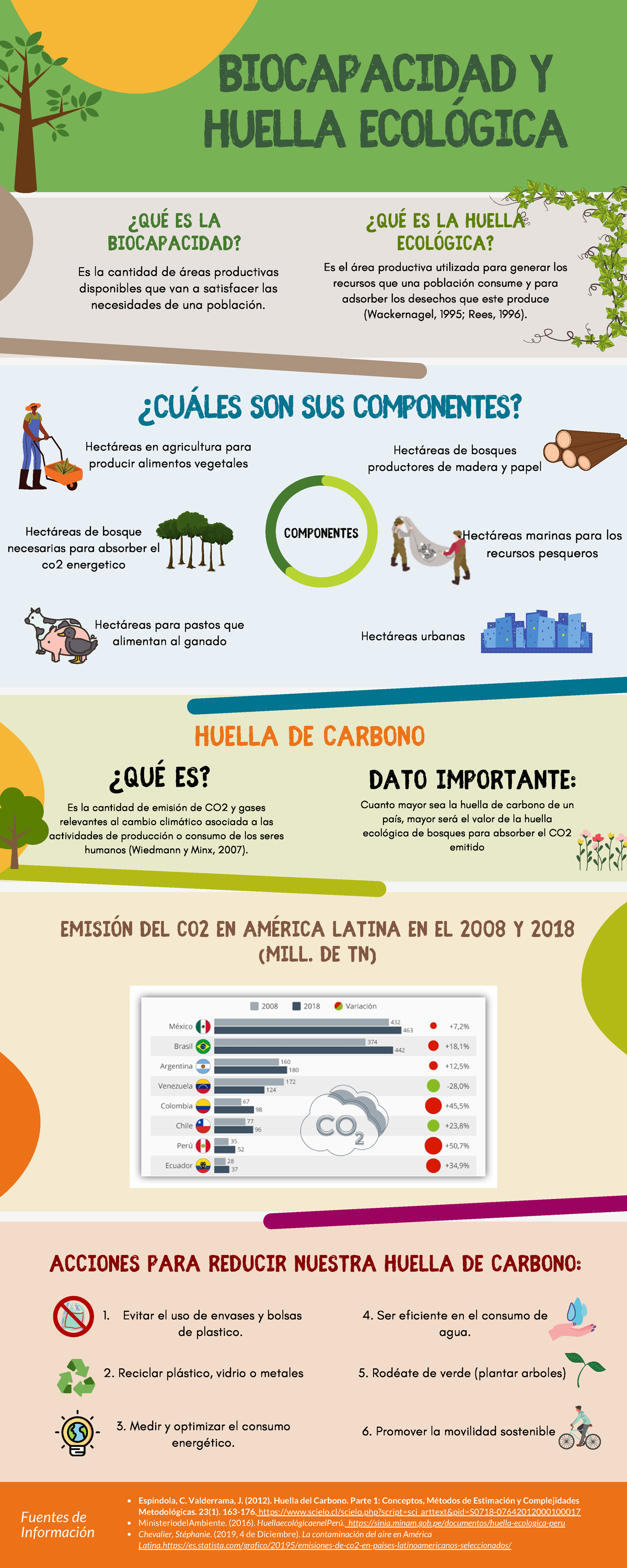 Biocapacidad y Huella Ecológica - Hectáreas urbanas Biocapacidad y ...