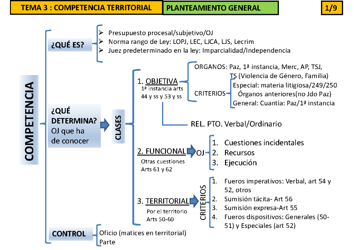 PDF TEMA 3 CT PP - ESQUEMA - TEMA 3 : COMPETENCIA TERRITORIAL COMPETENCIA ¿QUÉDETERMINA? OJ que ...