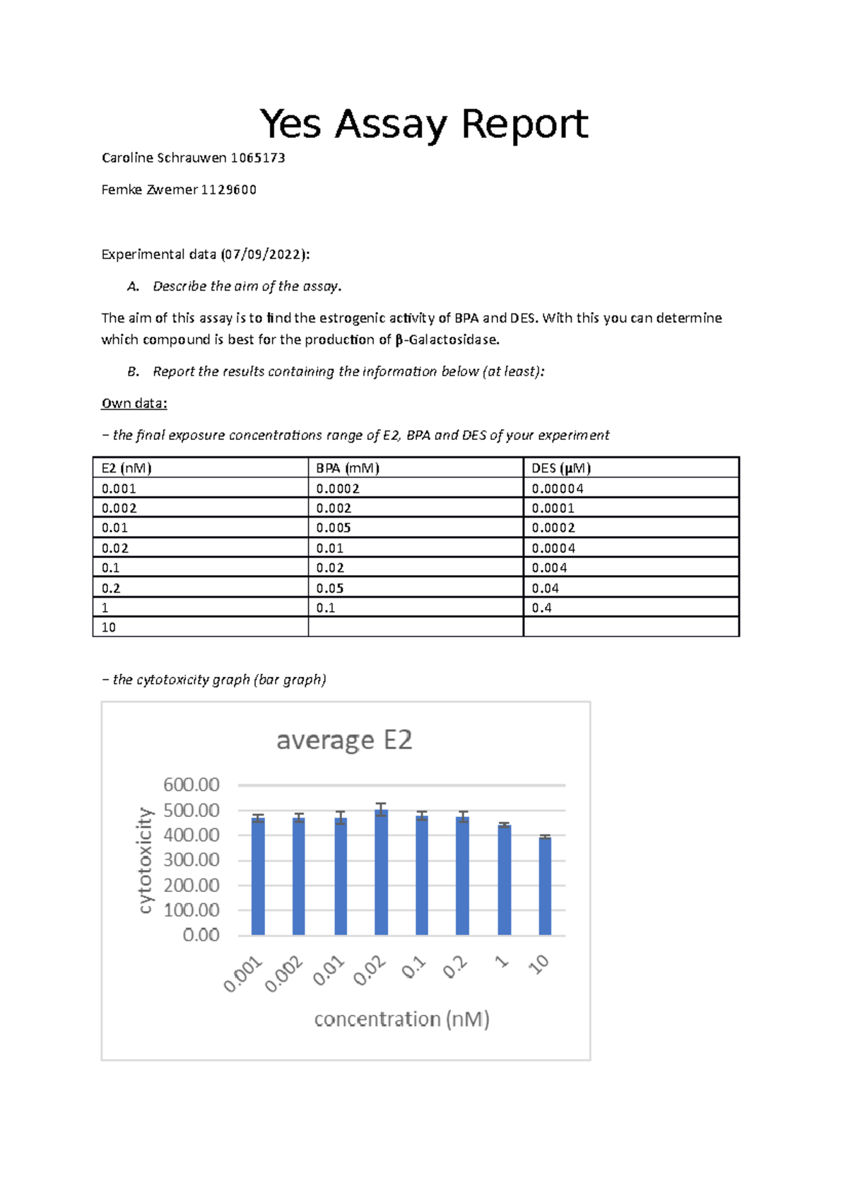 Yes Assay Report - Yes Assay Report Caroline Schrauwen 1065173 Femke ...
