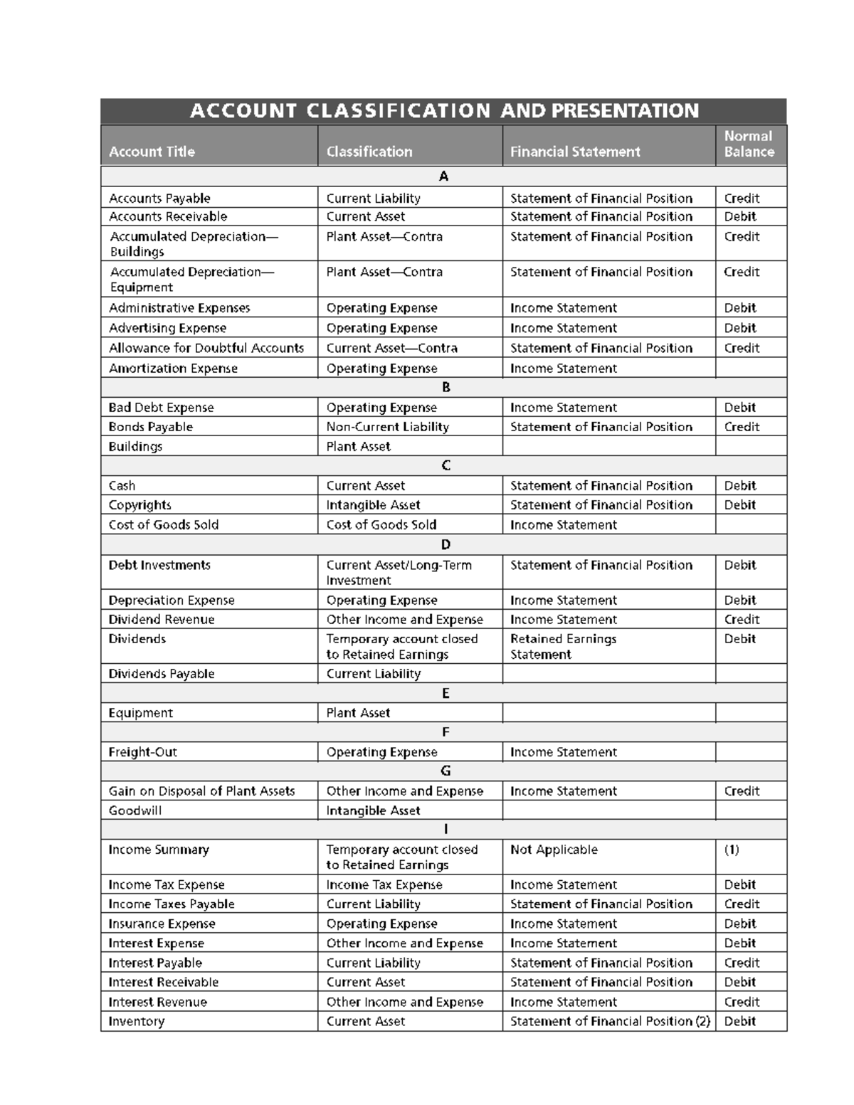 Chart of accounts - Accounting - Studocu